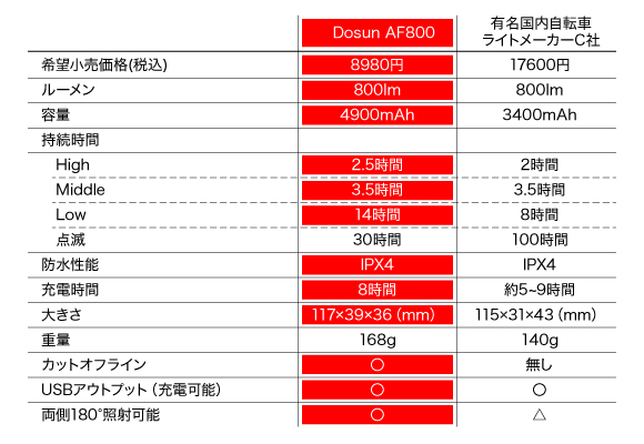 Dosunブランド 新バージョン自転車ライト AF800 日本初上陸！大容量4900mAh 特殊技術で15m先迄照射可能 | GREENFUNDING